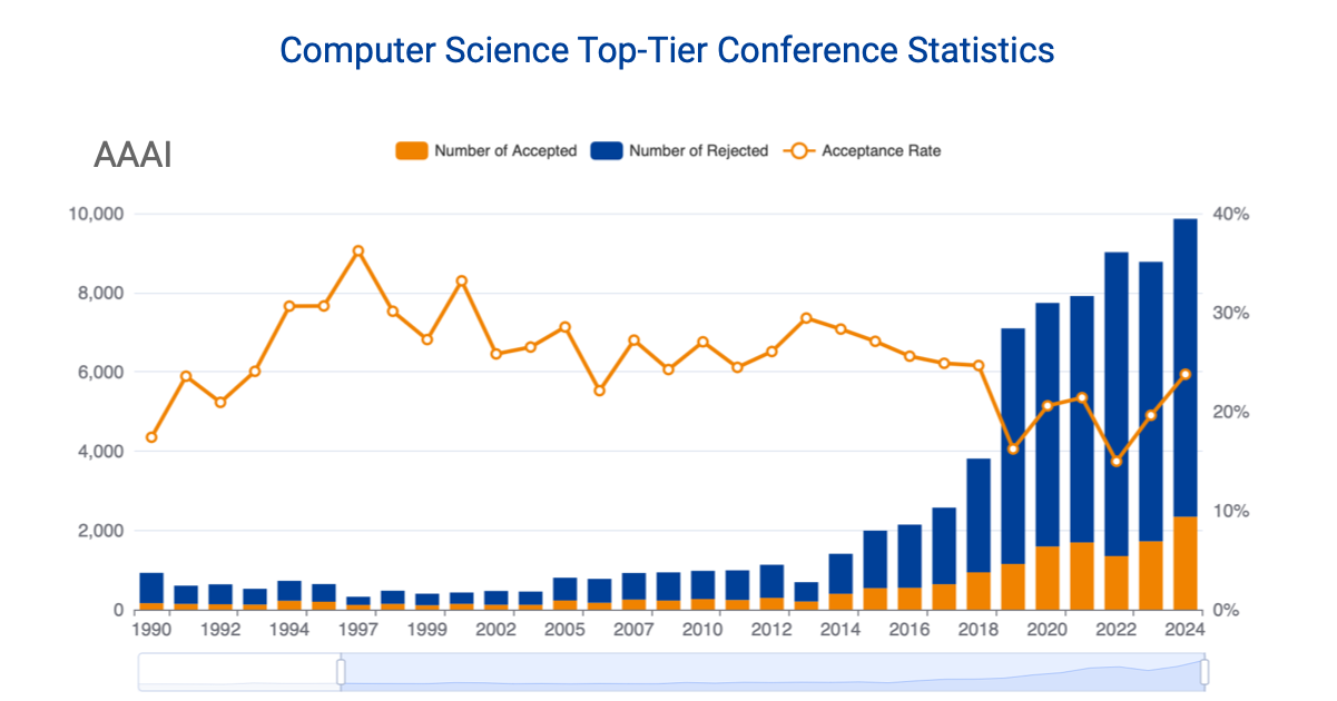 Computer Science Conference Statistics